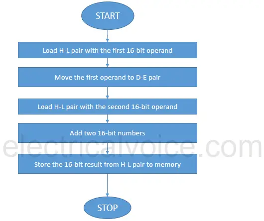 Program To Add Two 16 Bit Numbers Without Carry Electricalvoice 7948