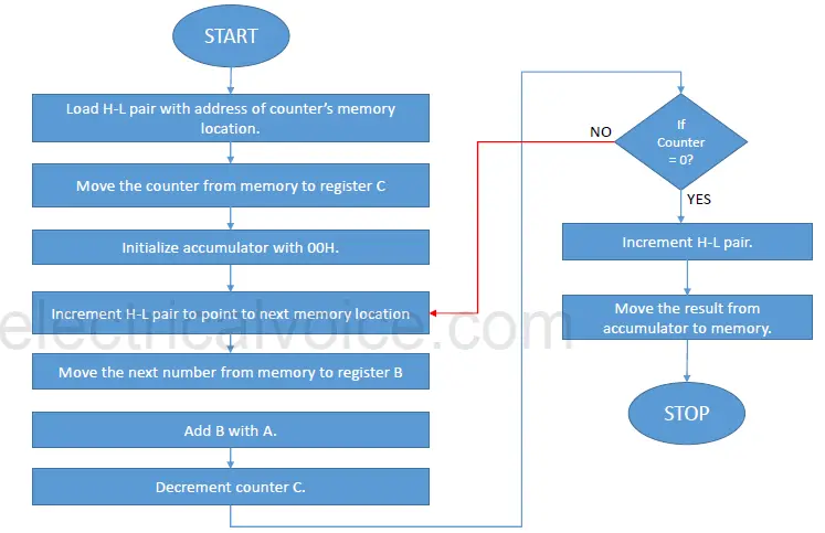 Program To Sum A Series Of 8 Bit Numbers Electricalvoice